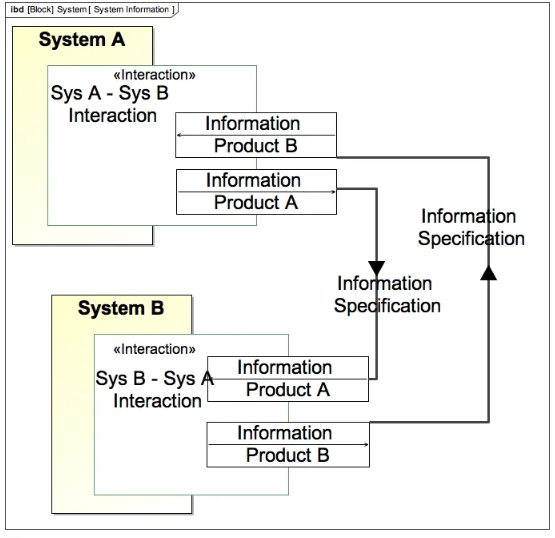 航天MBSE工程实践：NASA 如何用 SysML 建模接口? - 知乎