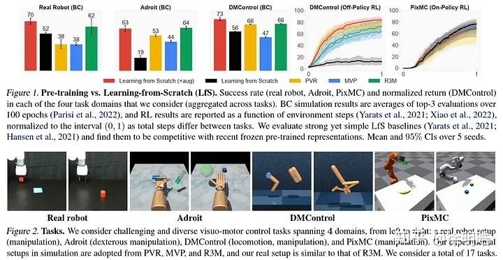 [RL] On Pre-Training for Visuo-Motor Control: Revisiting a Learning ...