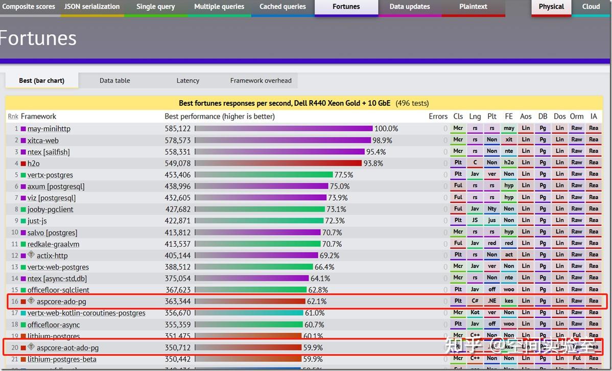 TechEmpower 22轮Web框架 性能评测：.NET 8 战绩斐然 - 知乎