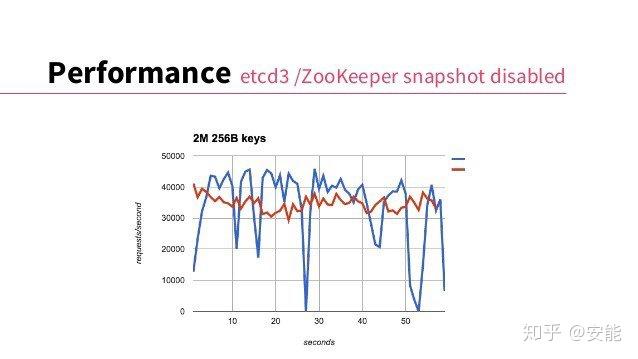 Zookeeper vs Etcd - 知乎