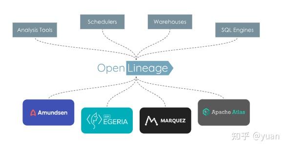 数据血缘收集与分析框架 OpenLineage 介绍 - 知乎