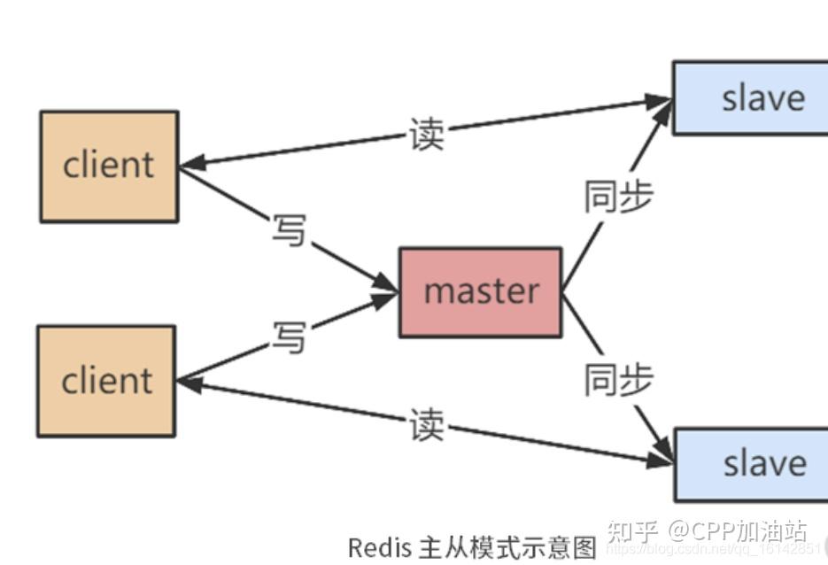 千万流量秒杀系统-KV 存储：etcd 和 Redis 高可用原理和部署方法 - 知乎