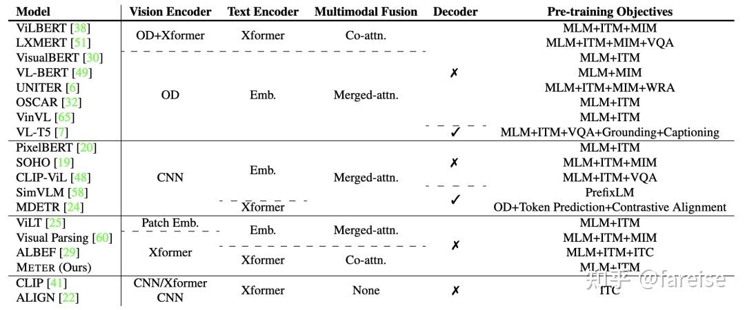 请问，优秀的多模态融合论文有哪些？ - 知乎