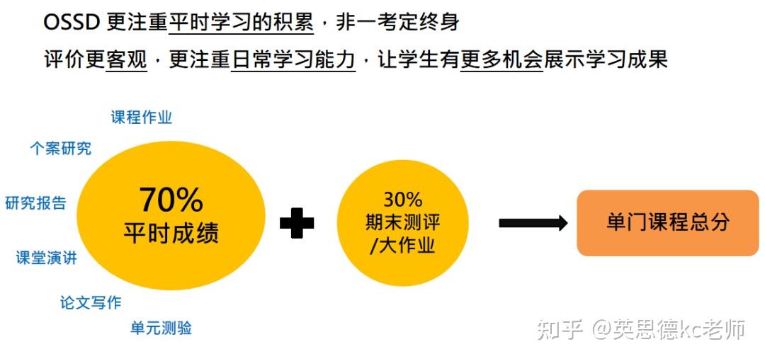 A-Level出分不理想？转轨OSSD课程，照样冲刺全球TOP100名校！ - 知乎