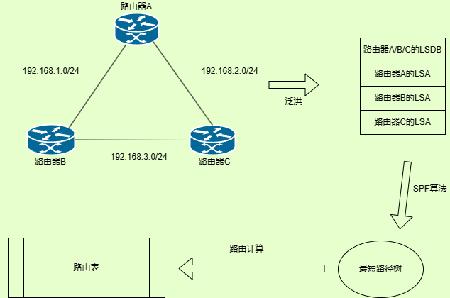 OSPF协议基础（一） - 知乎