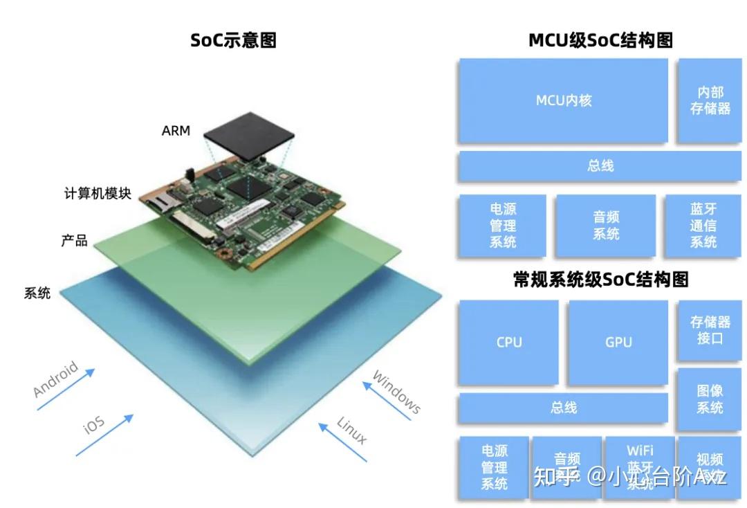 AI端侧芯片核心赛道：SoC芯片解析 - 知乎