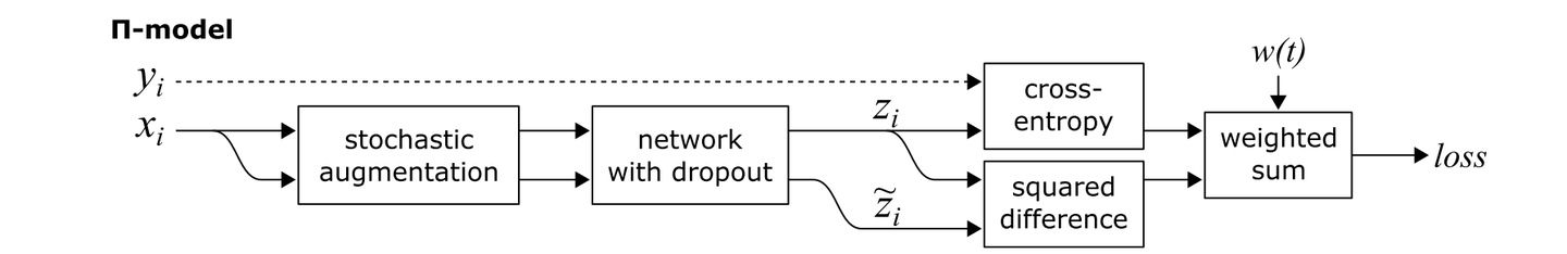 [论文笔记]Temporal Ensembling for Semi-supervised Learning - 知乎