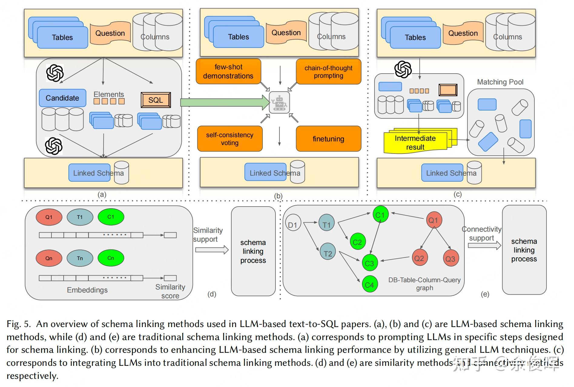【LLM & text2sql】浅看大模型用于text2sql的综述 - 知乎