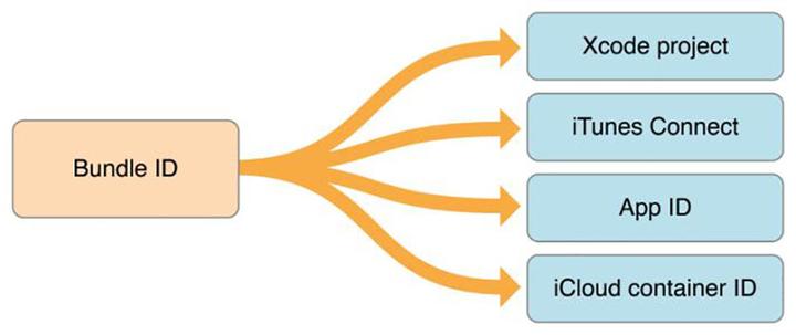App ID 和Bundle ID 有什么不同?ios面试攻克篇(六) - 知乎