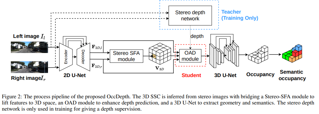 最新！大火的Occpuancy工作汇总（OccFormer/SurroundOcc/OpenOccupancy/VoxelFormer ...