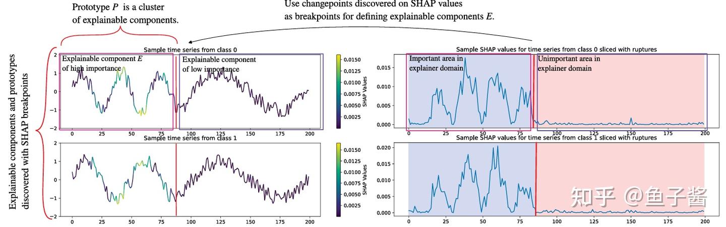 时间序列关于可解释性值得关注的论文汇总（含代码） - 知乎