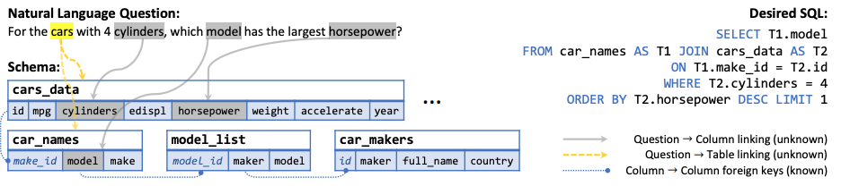 Text2SQL/NL2SQL 自然语言转SQL查询 调研 LLM背景下的方法与数据benchmark - 知乎