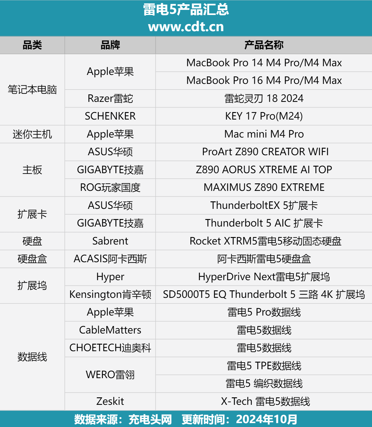 雷电5标准推出一年多，支持雷电5的设备和配件有那些，一文告诉你 - 知乎