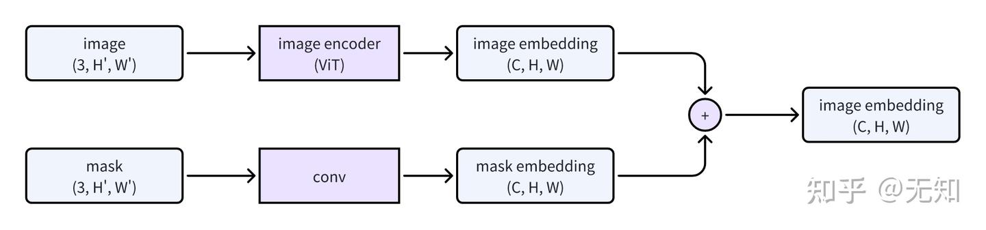 Segment Anything Model（SAM）模型结构介绍 - 知乎