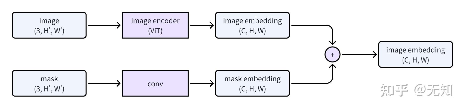 Segment Anything Model（SAM）模型结构介绍 - 知乎
