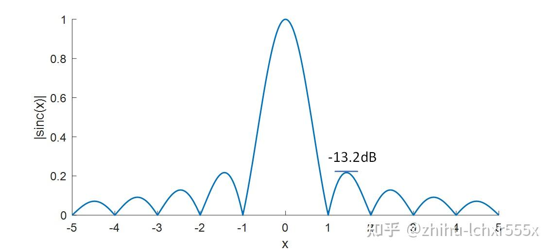 计算 sinc() 函数的旁瓣电平 - 知乎