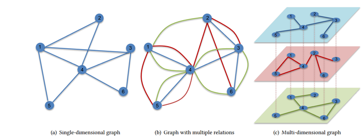 多层网络嵌入论文简介(Multiplex Network Embedding) - 知乎