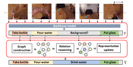 CVPR 2020 论文大盘点-动作检测与动作分割篇 - 知乎