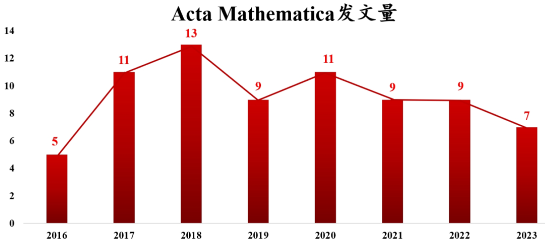 数学顶刊《Acta Mathematica》到底有多牛？ - 知乎
