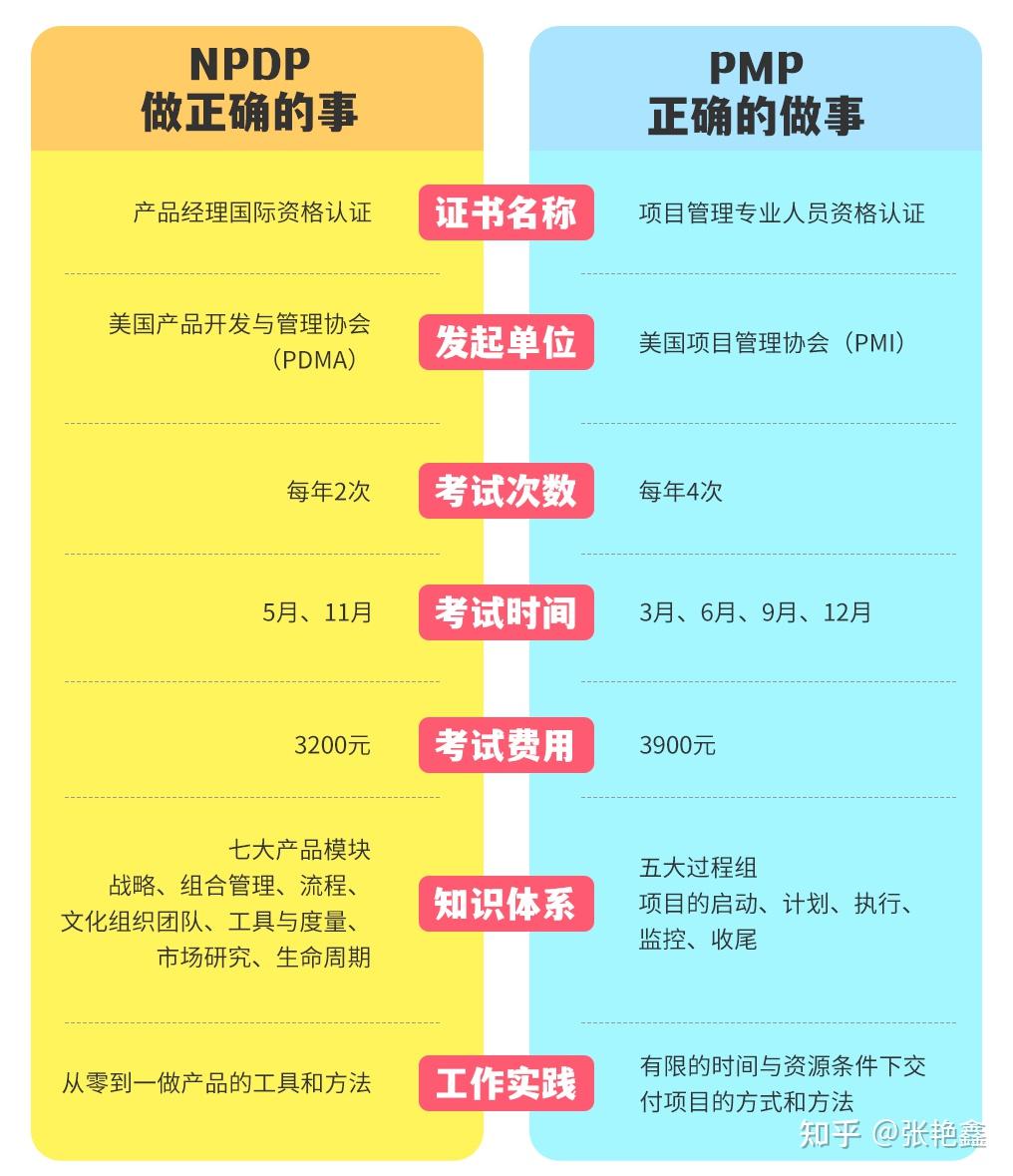 对产品经理来说，在求职的时候，PMP和NPDP两个证书，哪一个权威性比较高，含金量比较大？ - 知乎