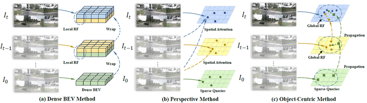 【论文阅读2】Exploring Object-Centric Temporal Modeling for Efficient Multi-View 3D Object Detection - 知乎
