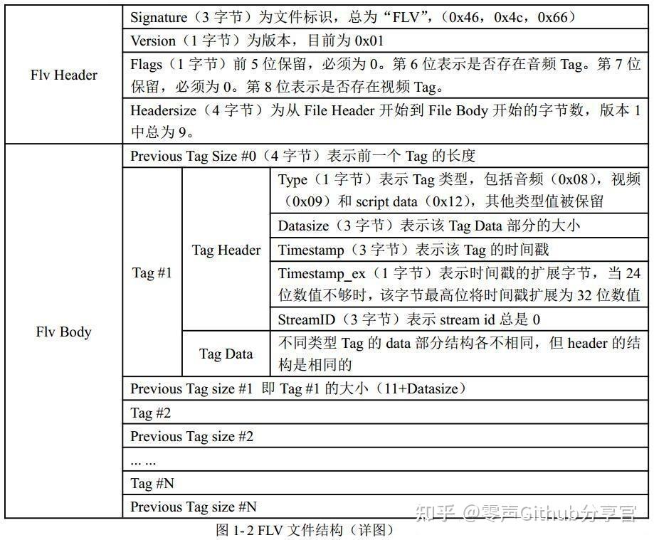FFmpeg之FLV Muxing & Demuxing - 知乎
