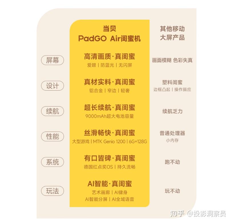 4000元闺蜜机推荐：当贝PadGO Air护眼类纸屏，追剧学习多功能 - 知乎
