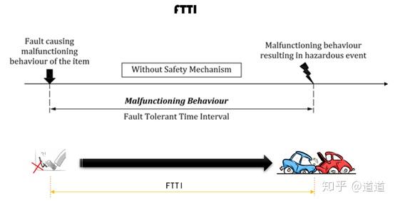 功能安全时间参数 - 知乎