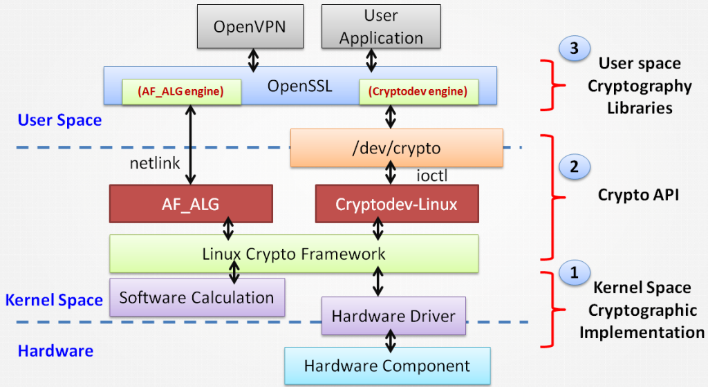 一文聊聊Linux Kernel的加密子系统【Crypto Subsystem】 - 知乎