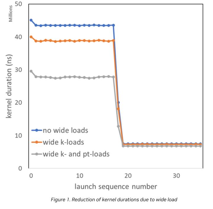 CUDA编程入门之 GPU Memory Access Tuning - 知乎