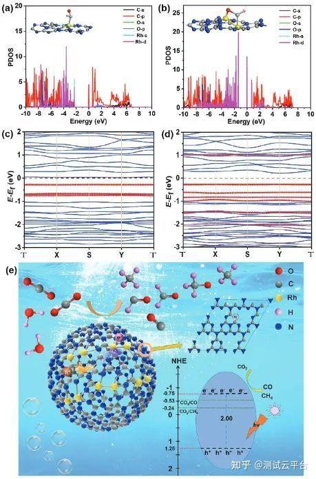 广西大学AFM：用于高效光催化CO2还原的氮化碳双原子Rh催化剂 - 知乎