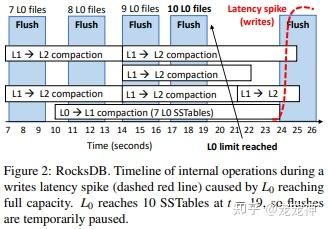 SILK: Preventing Latency Spikes in Log-Structured Merge Key-Value ...