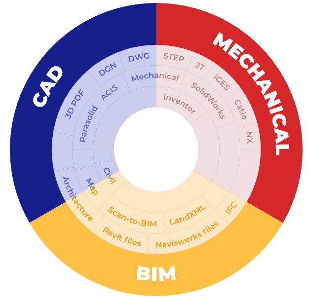 2023-2025 年期间 ODA 将为所有主要的 CAD/BIM 格式创建一个开放的交换平台 - 知乎