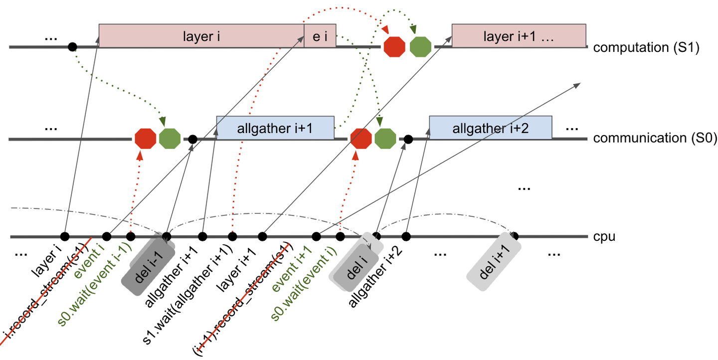 FSDP implicit weight prefetch 的显存管理 - 知乎