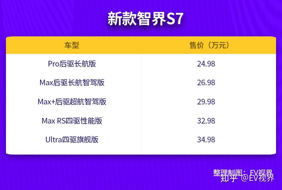 新款智界S7 24.98万起售 余承东：华为智驾是现货不是期货 - 知乎