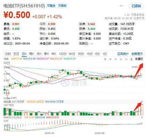 固态电池大突破！电池ETF(561910)放量净流入5连阳 - 知乎