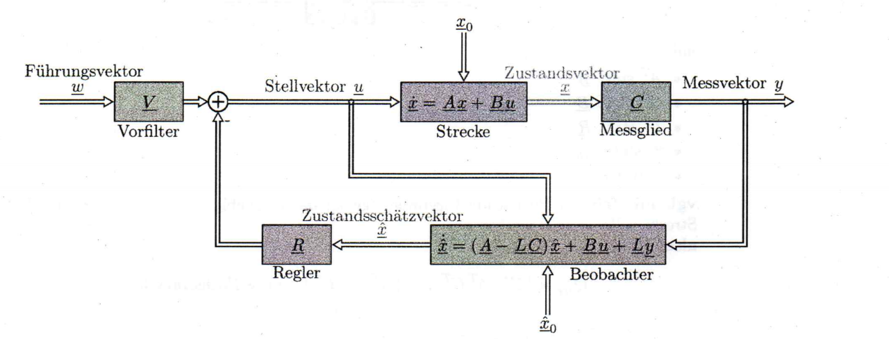 [现代控制理论4] 设计状态观测器(被测系统完全可观)--龙伯格（Luenberger）观测器 - 知乎