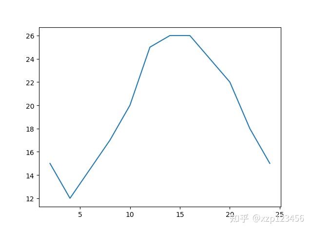 Python数据分析——matplotlib1 知乎