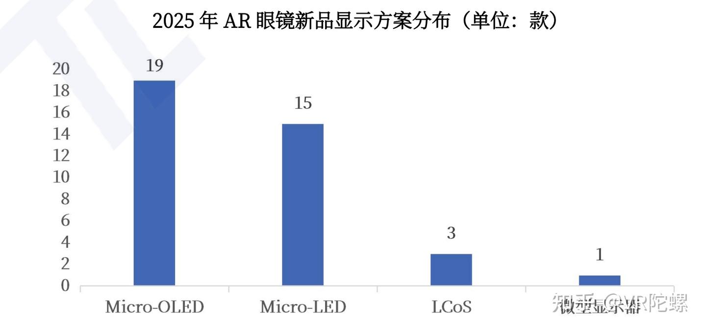 LCD退场、Micro-OLED上位，XR硬件迎来新一轮迭代潮 - 知乎