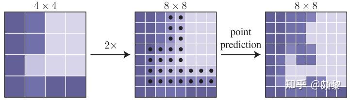 PointRend: Image Segmentation as Rendering 论文笔记 - 知乎