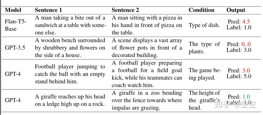 《C-STS: Conditional Semantic Textual Similarity》阅读笔记 - 知乎