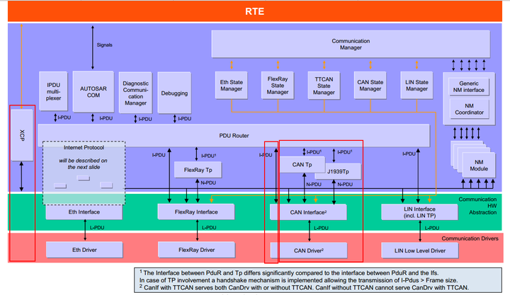 Autosar中的can信息是如何转换的 知乎