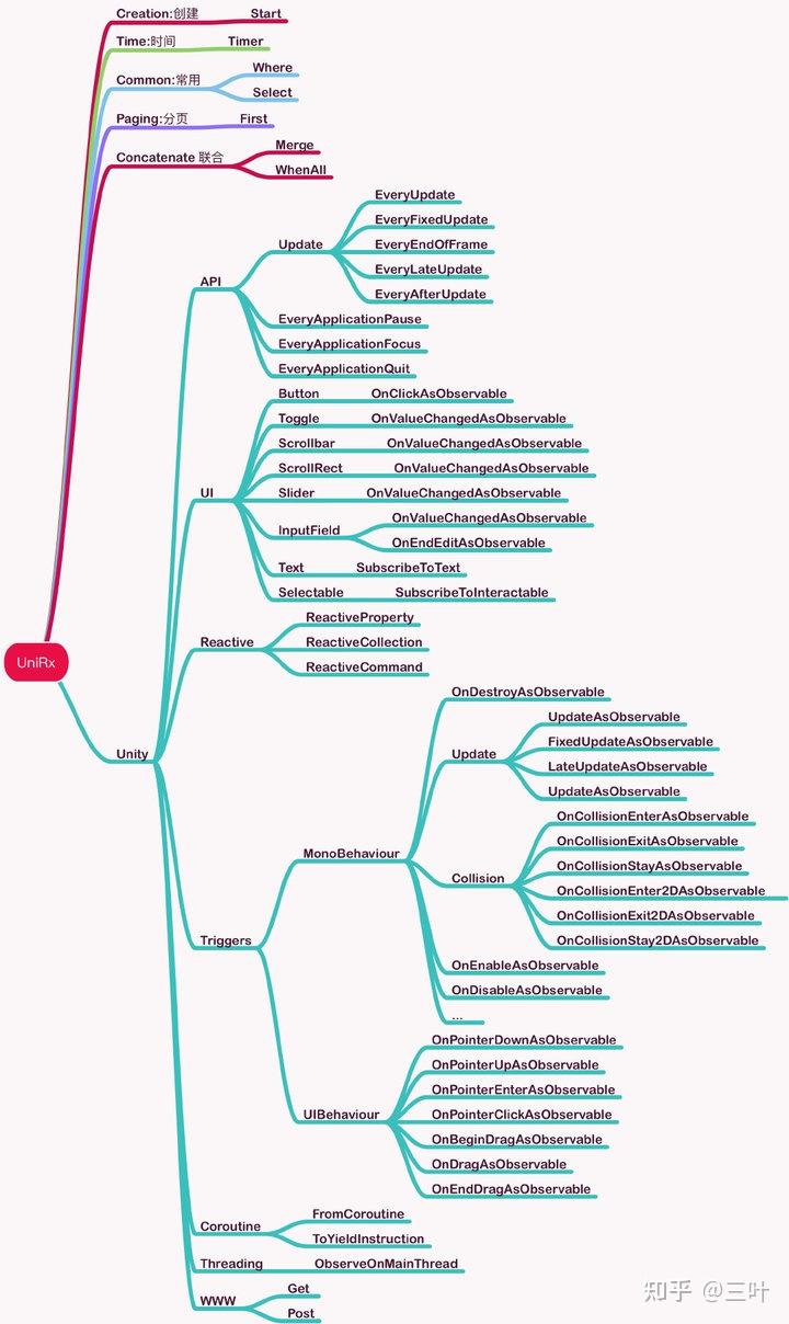 [Unity3D]UniRx介绍以及使用 - 知乎