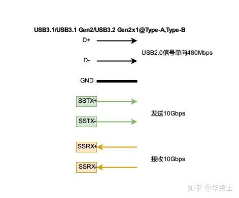 科学地认知USB3.x - 知乎