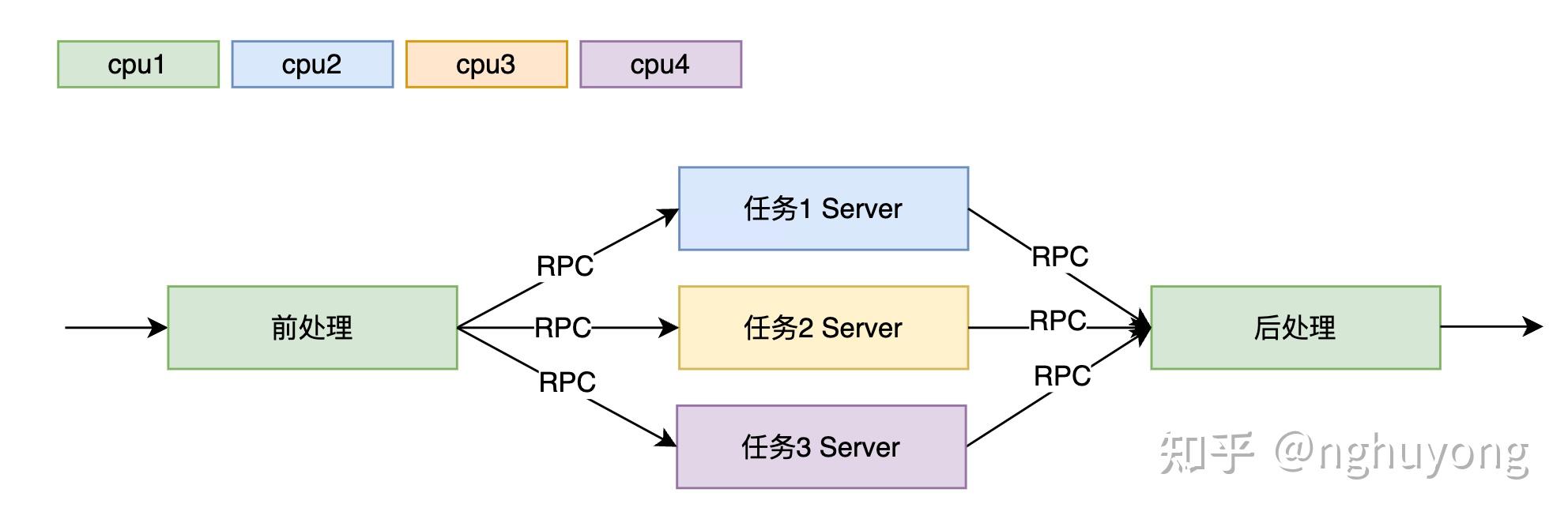 Python如何利用多核加速CPU密集型服务 - 知乎