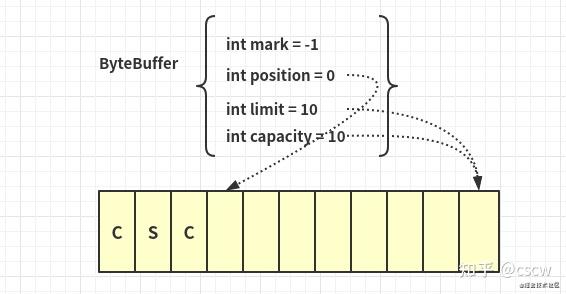 框架篇：ByteBuffer和netty.ByteBuf详解 - 知乎