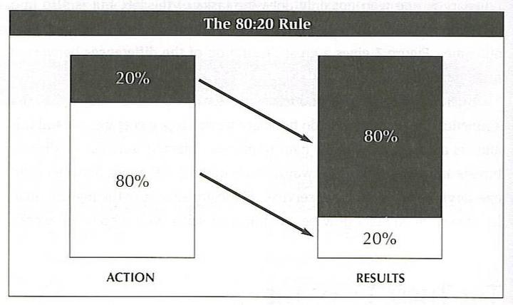 聪明人都知道的80/20法则 - 知乎