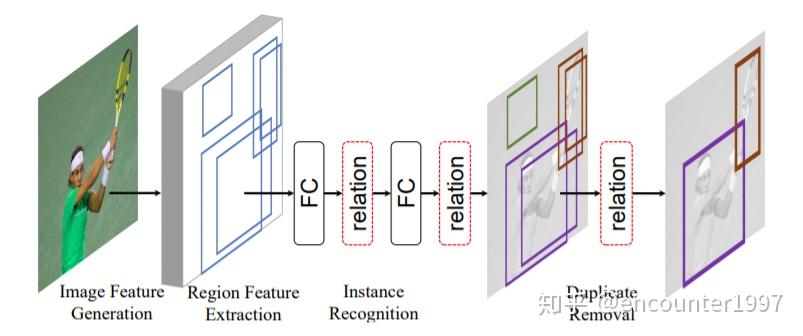 目标检测如何利用好物体之间的关系？ - 知乎