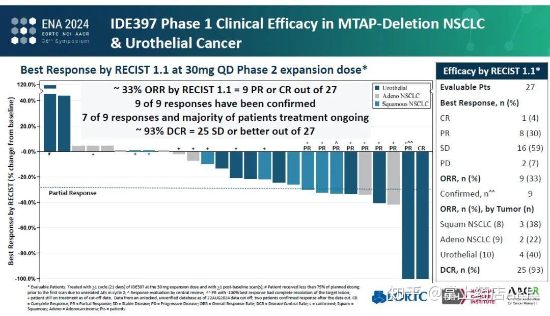 首创MAT2A抑制剂IDE397治疗MTAP缺失的晚期尿路上皮癌和非小细胞肺癌，疾病控制率93%！ - 知乎