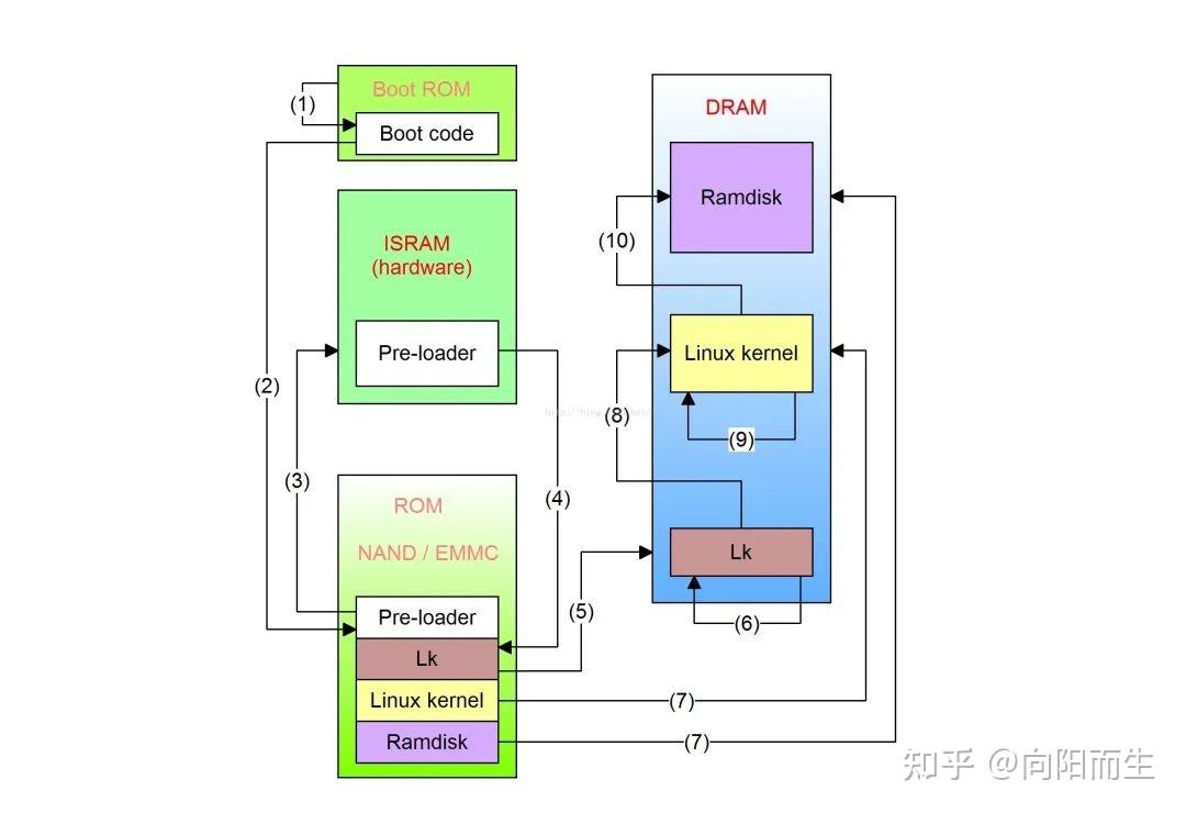 ARM 架构bootloader到kernel启动总逻辑 - 知乎